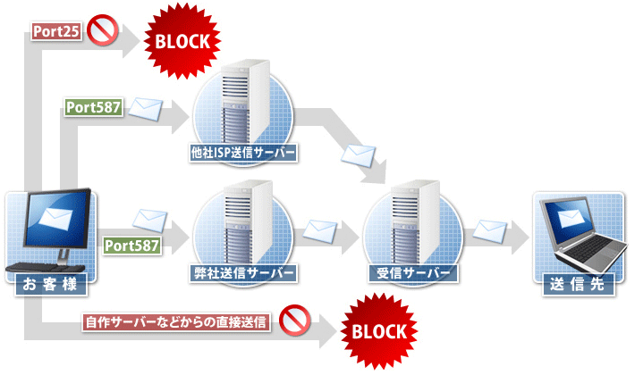 Outbound Port 25 Blocking（OP25B）実施のお知らせ